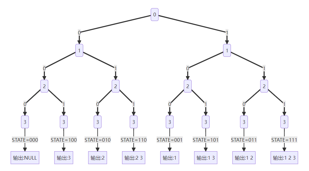 递归与递推 · 是叶耶耶